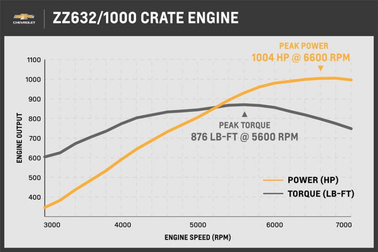 Chevy Release 1,004-HP 10-Liter Engine. Better than The Hellephant ...